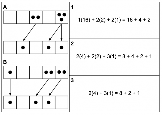 Exploding Dots | Paperless Math